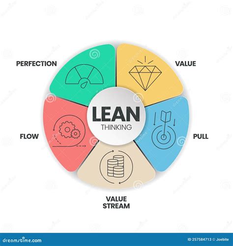 Lean Thinking Diagram Infographic Template With Icon Has 5 Steps To Analyse Such As Value Value