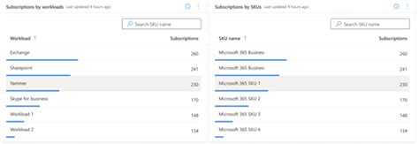 Office 365 Usage Dashboard Cloud Product Performance Partner Center Office 365 Usage Dashboard Cloud Product Performance Partner Center