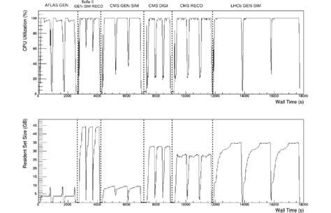 Cpu Top And Memory Bottom Utilization On The Reference Server Download Scientific Diagram