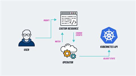 What Is Operator Sdk The Explosive Growth Of Kubernetes As By