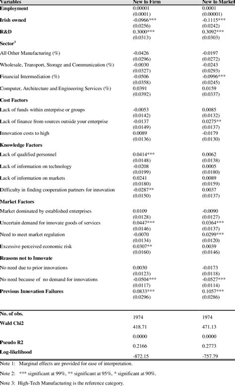 Probit Estimation Of Equation 1 The Innovation Decision 1 Download Table