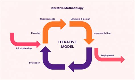 6 Basic Sdlc Methodologies How To Choose