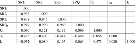 Contemporaneous And Lagged Correlation Coefficients Download