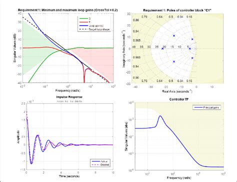 Required And Achieved Open And Closed Loop Specification Top Left Download Scientific Diagram