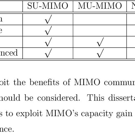 1 supported mimo techniques in different standards download table