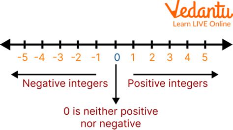 Addition Of Numbers Using A Number Line Learn And Solve Questions