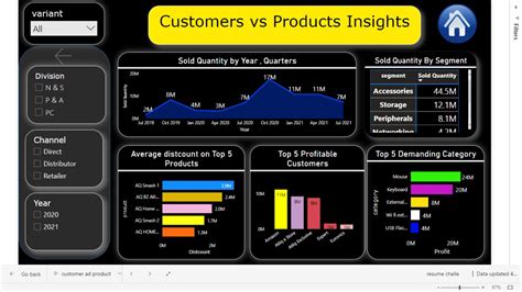 Mohit Kumar On Linkedin Codebasicsresumeprojectchallenge Dataanalytics Businessintelligence