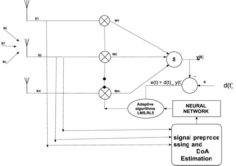 Block Diagram Of Smart Adaptive Beamforming Sab Download