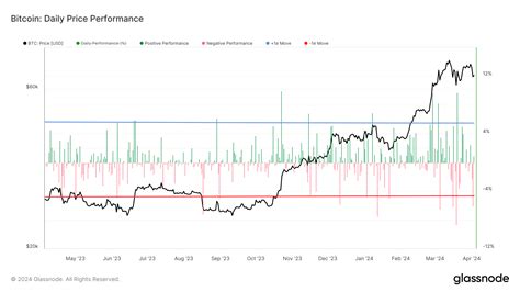 Bitcoin Faces 2024 Volatility Reminiscent Of 2017 S Rollercoaster Ride CryptoSlate
