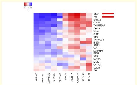 Cross Sectional Correlation Matrix Heatmap Between Follow Up Download Scientific Diagram