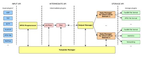 The Ipfixcol Architecture Csirt Mu Stream4flow Download Scientific Diagram