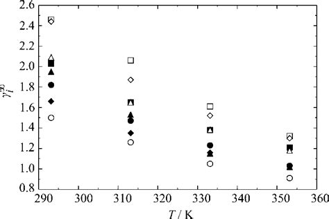 Experimental Results For The Activity Coefficient At Infinite Dilution
