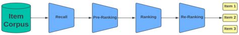 논문 리뷰 Ranktower A Synergistic Framework For Enhancing Two Tower Pre Ranking Model