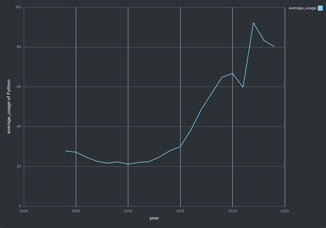 Analyzing The Popularity Of Programming Languages Over The Years By