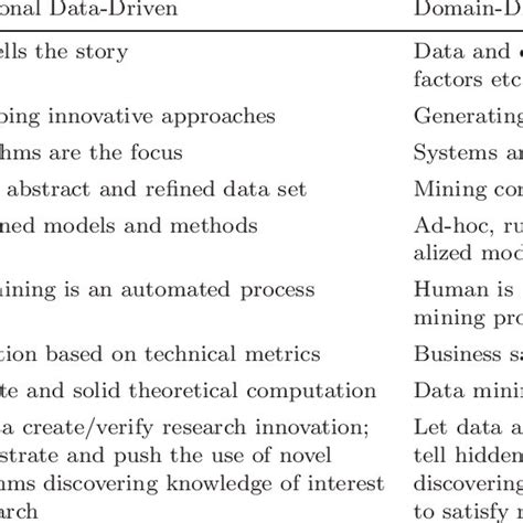 Data Driven Versus Domain Driven Data Mining Download Table