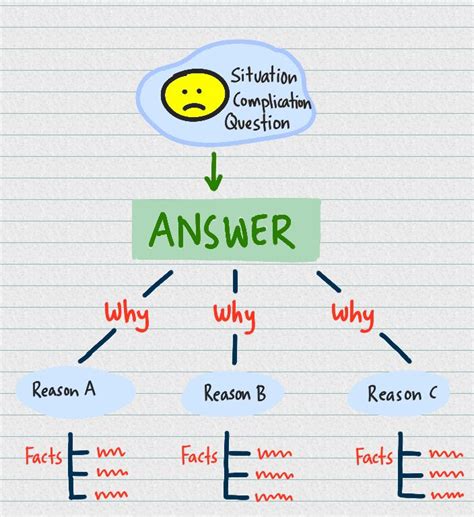 Hitanshu Gupta On Linkedin Mintopyramidprinciple Webpages