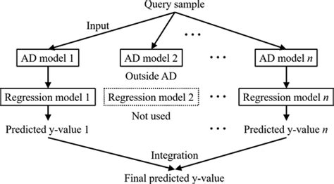 Discussion On Regression Methods Based On Ensemble Learning And