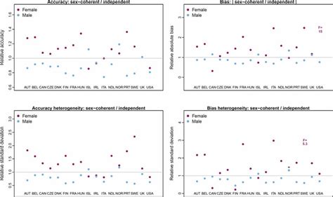 Accuracy And Bias Of Sex Coherent Forecasts Relative To Independent Download Scientific