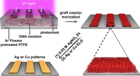 Robust Conductive Micropatterns On Ptfe Achieved Via Selective Uv Induced Graft Copolymerization
