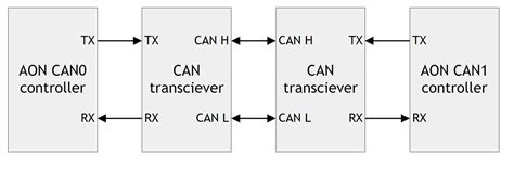 Jetson Agx Xavier Developer Kit Can Commmunication Error Jetson Agx