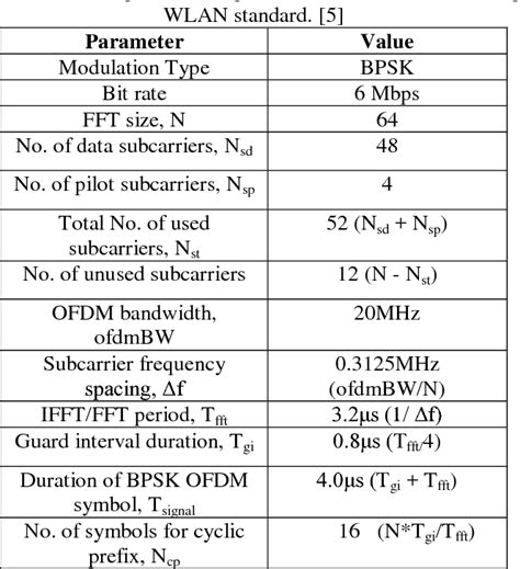 Table 1 From Enhanced Pulse Shaping Filters For Ieee 80211 Ofdm Wlans
