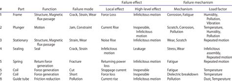 Failure Modes And Failure Mechanism Analysis Results Download Scientific Diagram