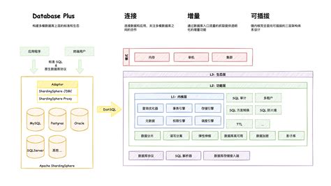 Distributed Database Is Based On Sharding Jdbc Sub Database And Sub Table