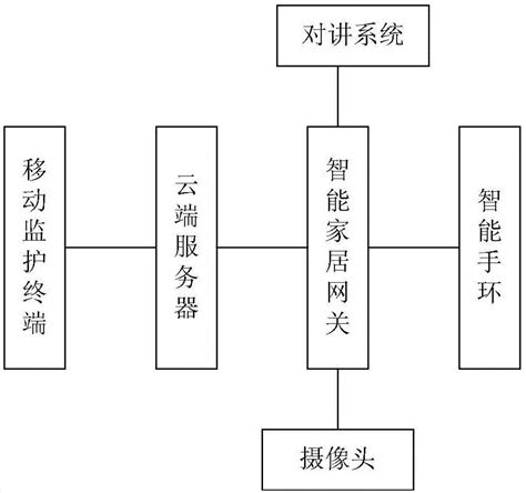 一种老人居家智能看护系统的制作方法