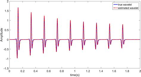Wavelet Estimated By Proposed Algorithm Download Scientific Diagram
