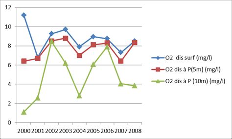 Evolution Of Dissolved Oxygen Annual Average Of Water For The Period