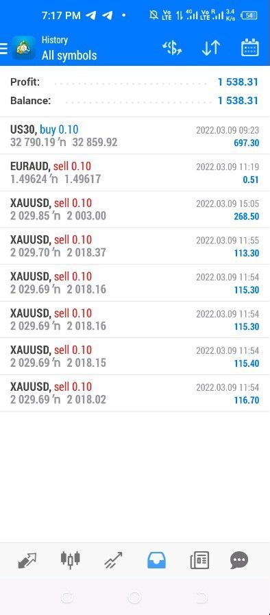 Abhay Thakur On Linkedin Its My Yesterday Profit That I Made From