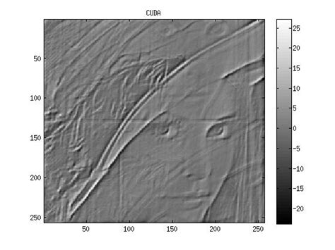 Image Filtering In Frequency Domain Gpu Accelerated Libraries