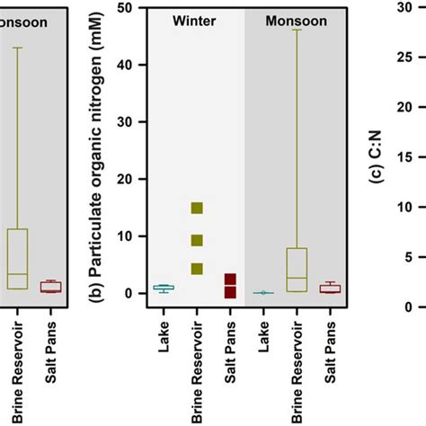 Seasonal Variation In The A Particulate Organic Carbon Poc B