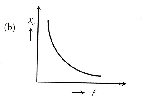 Identify The Graph Which Correctly Reperesents The Variation Of Capacitive Reactance `xc` With