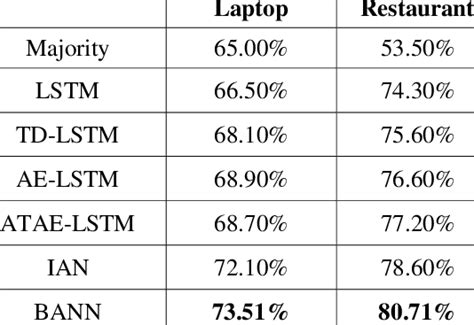 Model Performance Comparison With Baselines Download Scientific Diagram