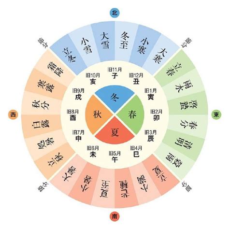 蔬食應該呀！節氣小妙方＃關於24 節氣