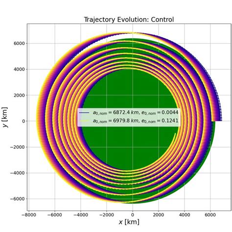 Left Panel 2d Phase Space Distribution Trajectories Right Panel Download Scientific Diagram
