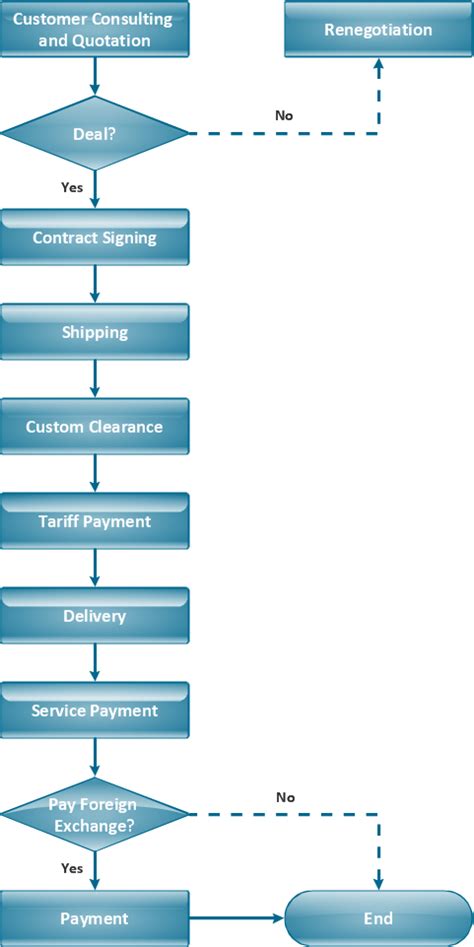 Import Process Flowchart Basic Diagramming Flow Chart Template Images