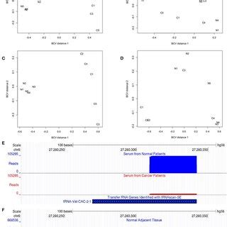 Small Non Coding RNA Seq Analysis In OSCC AD Multi Dimensional Download Scientific Diagram
