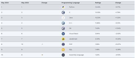 Programmiersprache Python Python Lernen