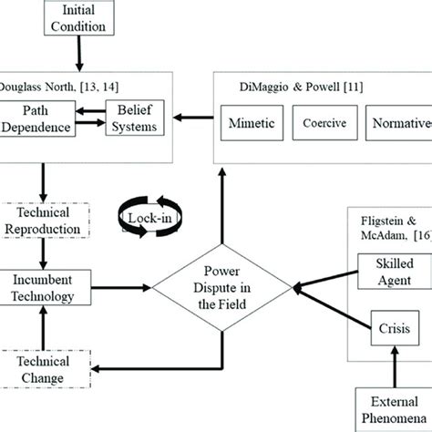 Integrative Analytical Framework For Institutional Dynamics Download Scientific Diagram