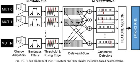 Figure 4 From Spike Based Beamforming Using Pmut Arrays For Ultra Low