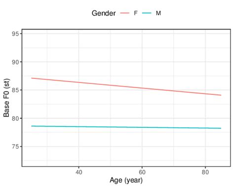 Fit Of Base F In Semitones From The Speaker Age And Gender Download Scientific Diagram