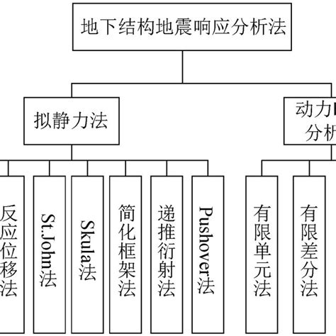 Seismic Response Analysis Method For Underground Structures Download