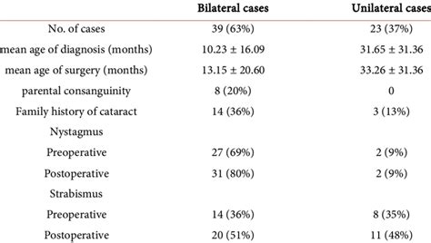 Comparison Between Unilateral And Bilateral Cases Download