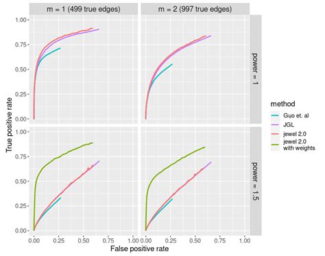 Roc Curves Corresponding To Different Joint Estimation Methods Are Download Scientific Diagram