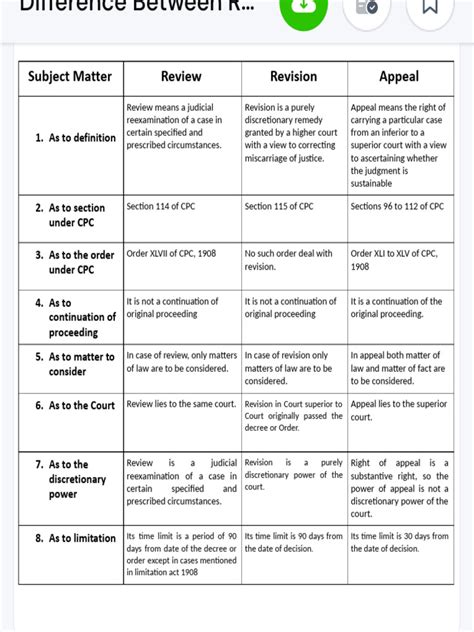 Difference Between Review Revision And A 8 Difference Between Review Revision And Appeal