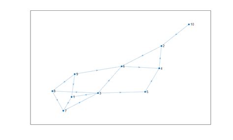 Visualize Breadth First And Depth First Search Matlab And Simulink