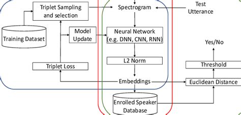 The Architecture Of Our End To End Triplet Loss Based System For
