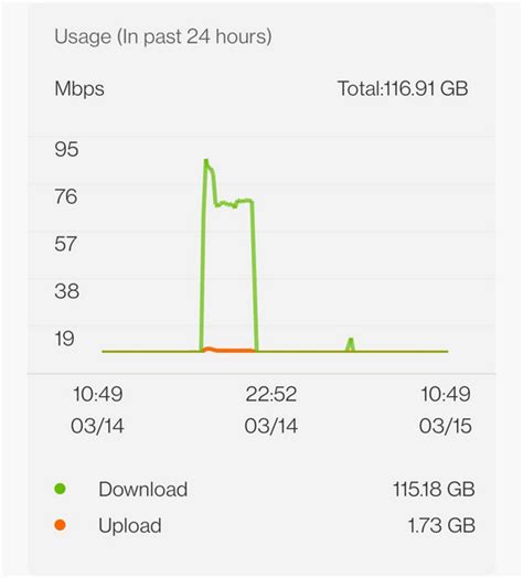 Nebula Bandwidth Utilization Graph Unreliable — Zyxel Community